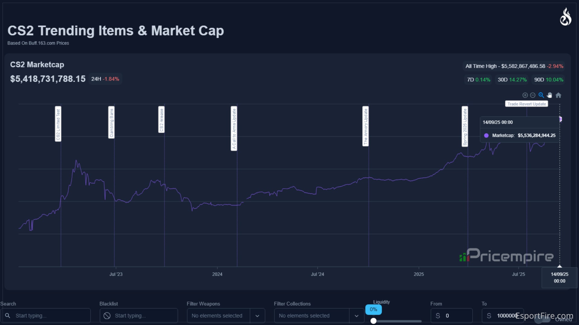 CS2 Market Cap All-Time High: Breaking USD 5.5 Billion