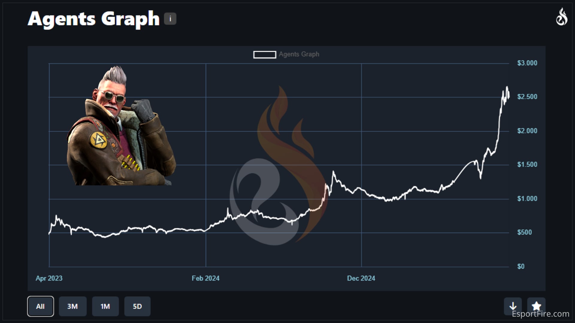 CS2 Market Cap All-Time High: Breaking USD 5.5 Billion